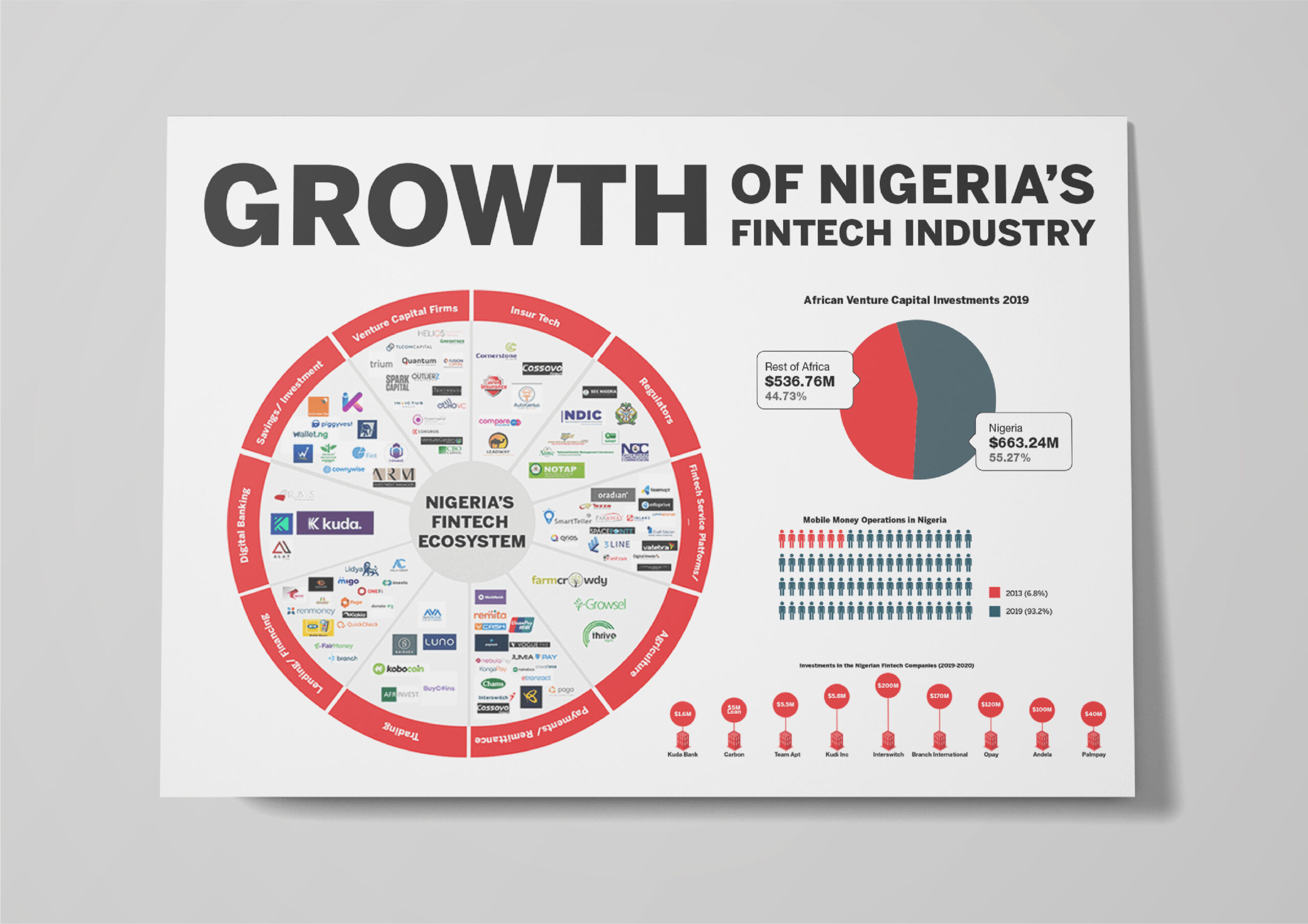 Growth of Nigeria’s Fintech Industry - Data and Intelligence Company