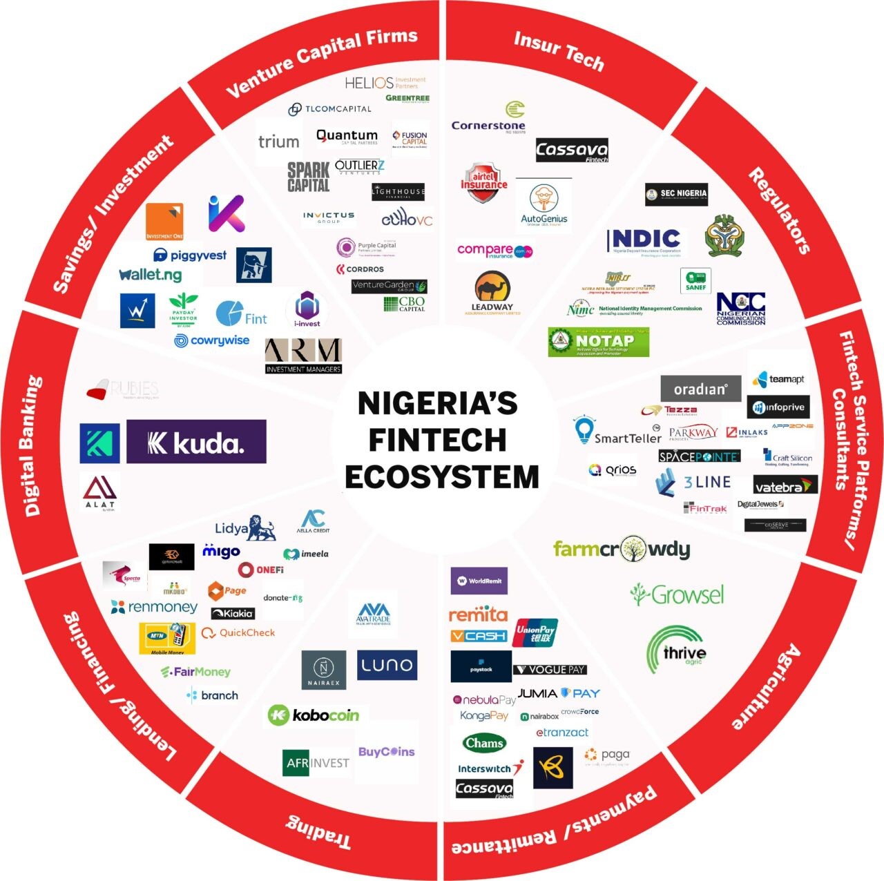 Growth of Nigeria’s Fintech Industry - Data and Intelligence Company